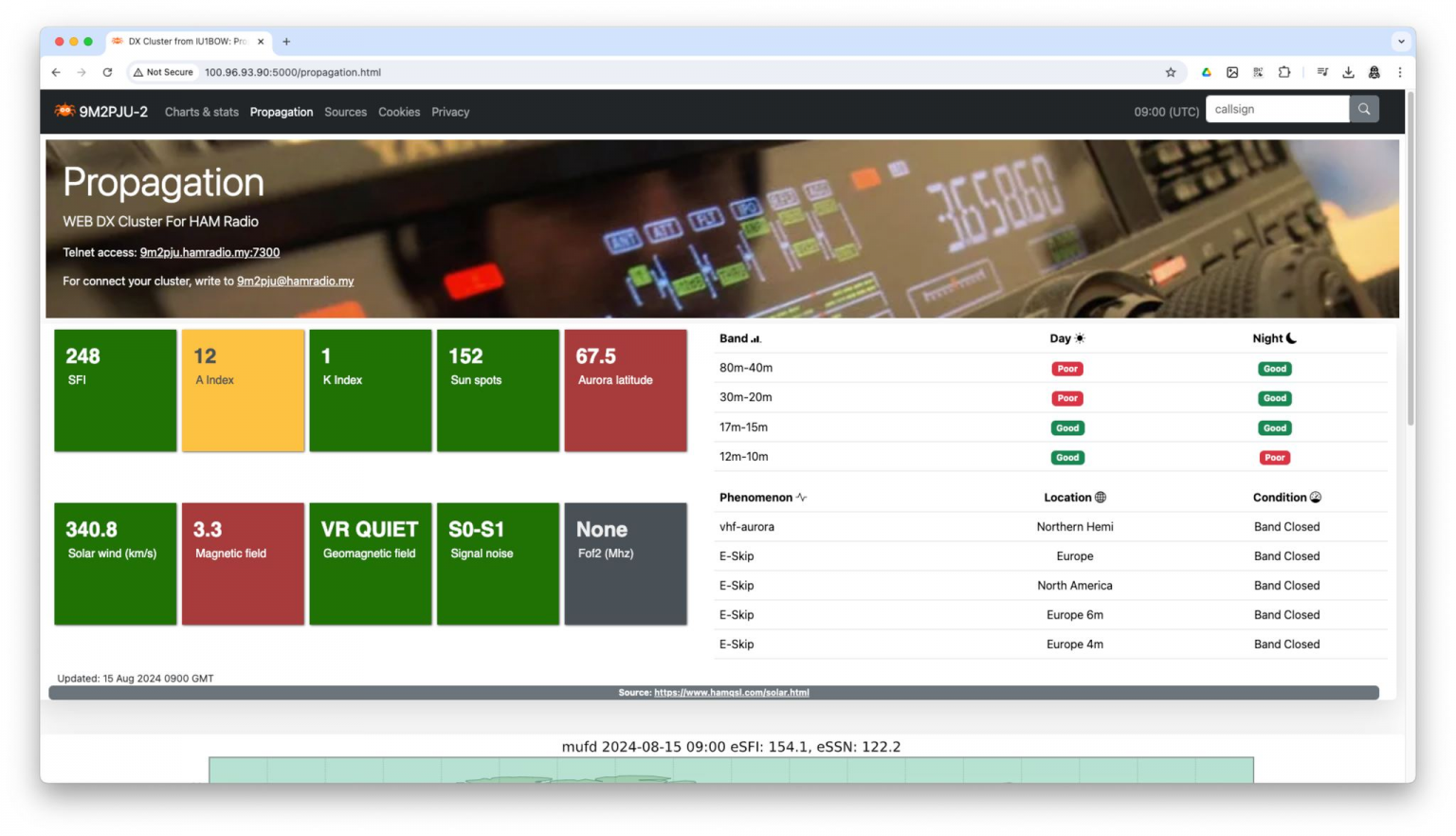 Unveiling the 9M2PJU-2 Web DX Cluster: A 2024 Merdeka Month Special for Malaysian HAM Radio ...