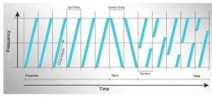 The Power of Chirp Spread Spectrum (CSS): History, Techniques, and ...