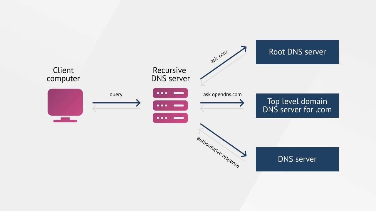 Exploring the Tiered Structures of DNS and APRS-IS: A Technical Comparison - HamRadio.My