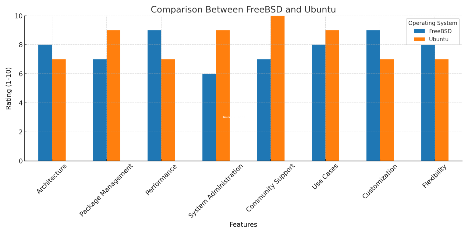 FreeBSD vs. Ubuntu: A Comparison - Hamradio.my