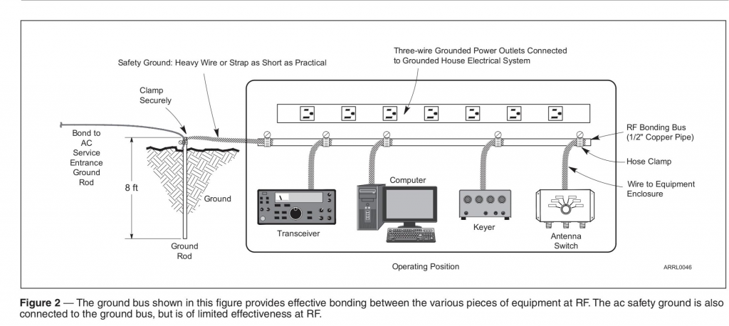 The Essential Guide to Grounding Systems for High-Powered Amateur Radio ...