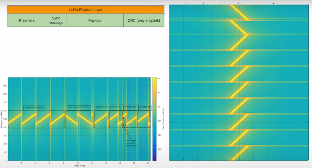 Lora And Chirp Spread Spectrum Css Modulation How It Works Hamradio My
