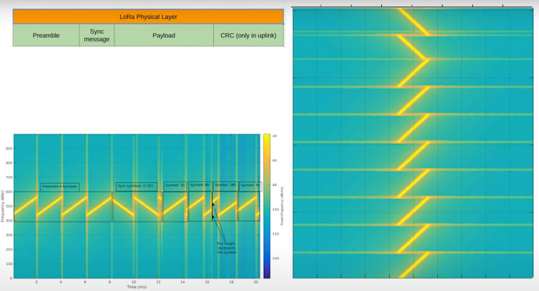 LoRa and Chirp Spread Spectrum (CSS) Modulation: How It Works – Hamradio.my