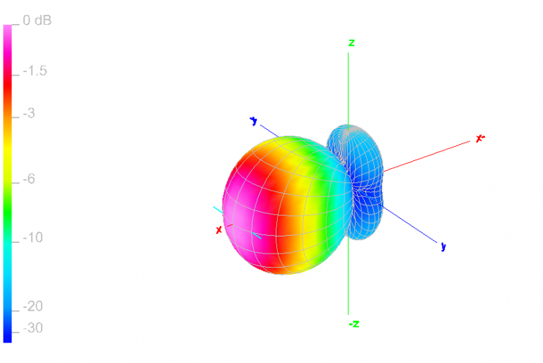 Understanding Yagi Antenna Design and Calculations - Hamradio.my