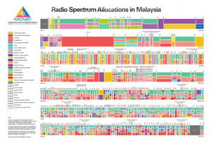 How Radio Spectrum Works in Malaysia – Hamradio.my