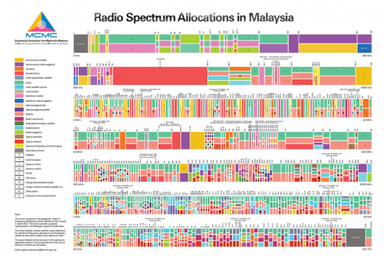 How Radio Spectrum Works in Malaysia - Hamradio.my