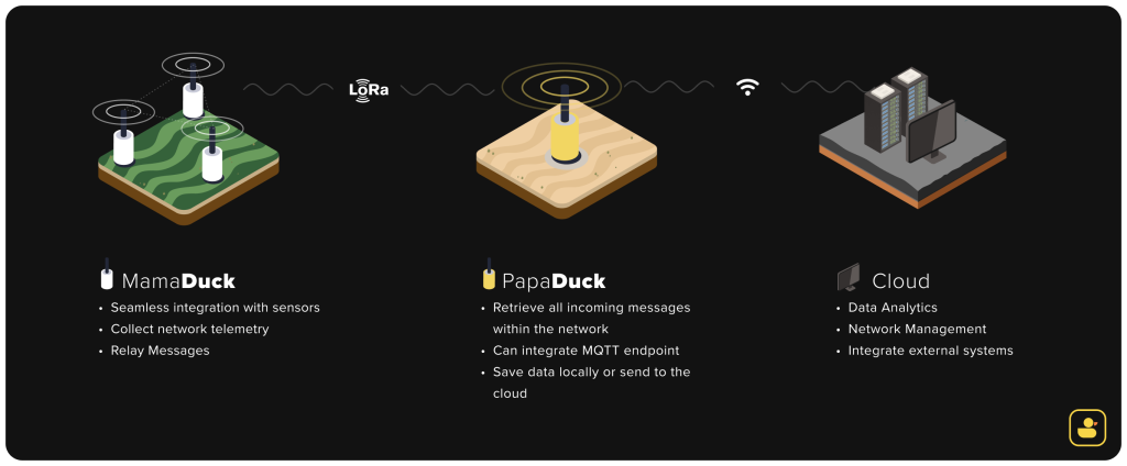 The ClusterDuck Protocol (CDP): Architectural Analysis of an Open ...